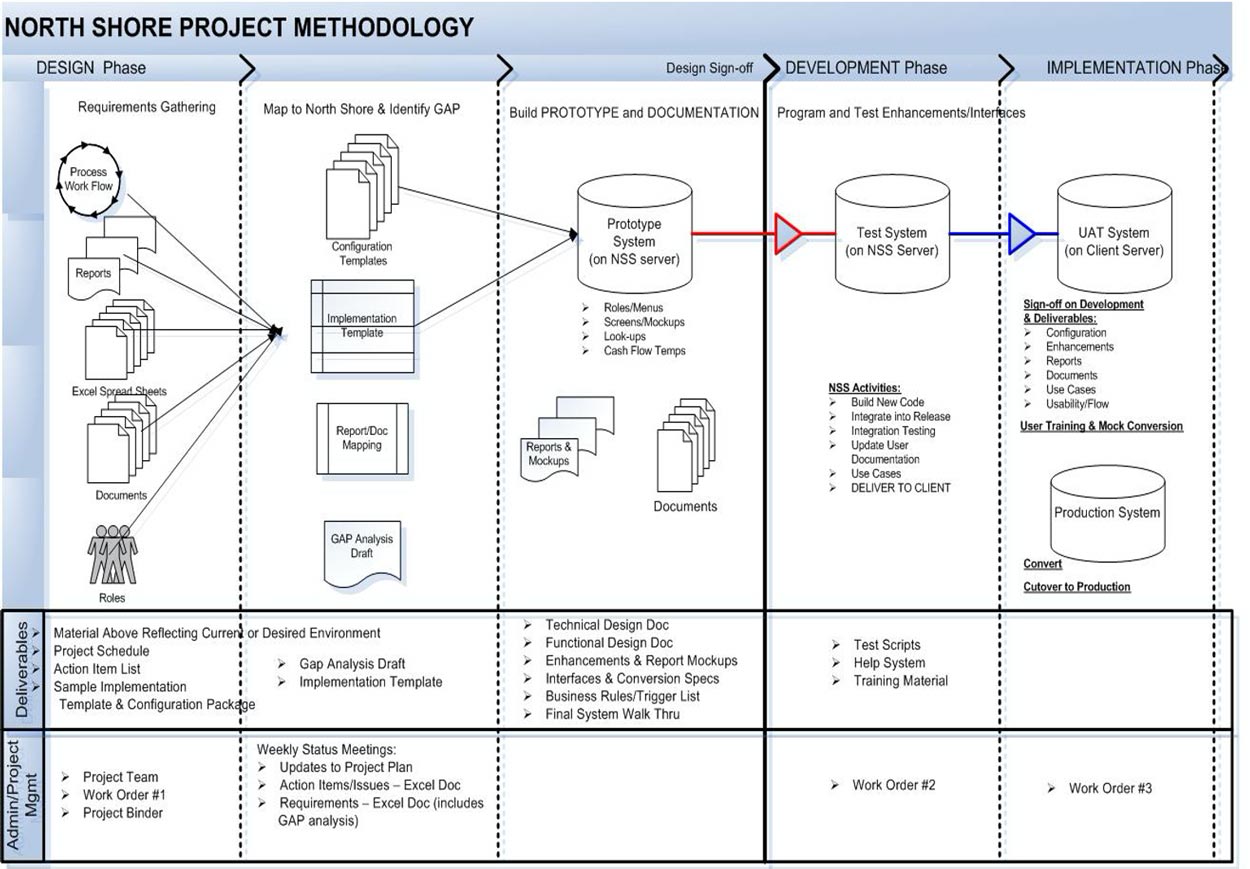Solutions - North Shore Systems